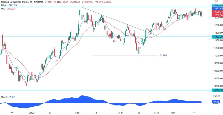 Nasdaq Composite Technical Analysis | investingLive
